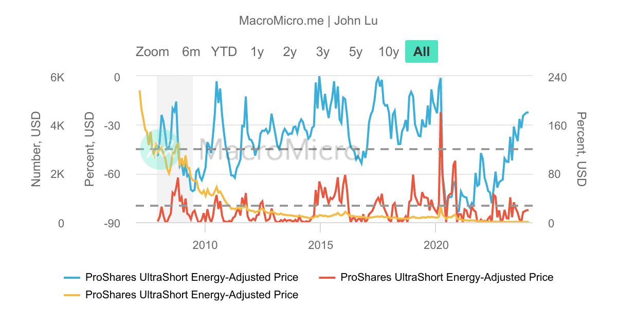 DUG_ProShares二倍放空能源ETF_MDD_200 | UGC Charts | MacroMicro