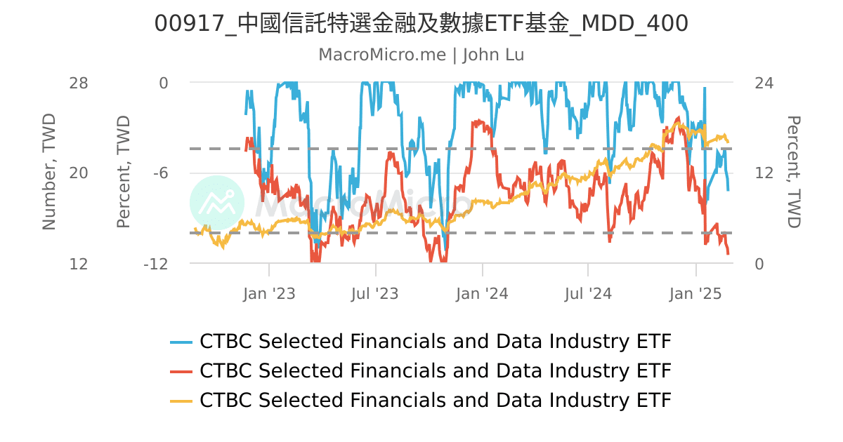 00917_中國信託特選金融及數據ETF基金_MDD_400 | MacroMicro