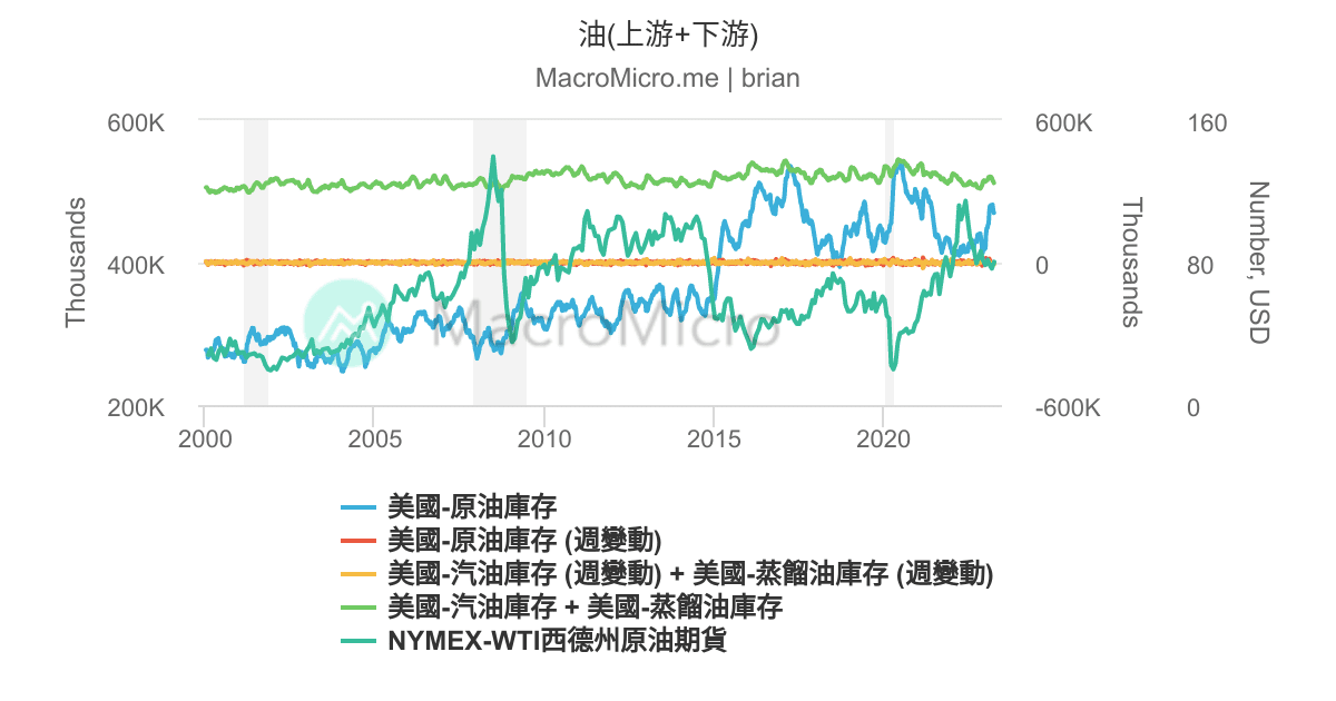 US - Crude Oil Rig Count | Oil | UGC Collections | MacroMicro