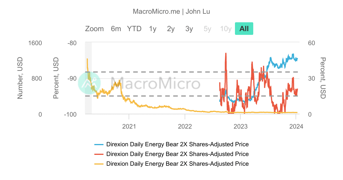 ERY_Direxion每日二倍放空能源ETF_MDD/MR | MacroMicro