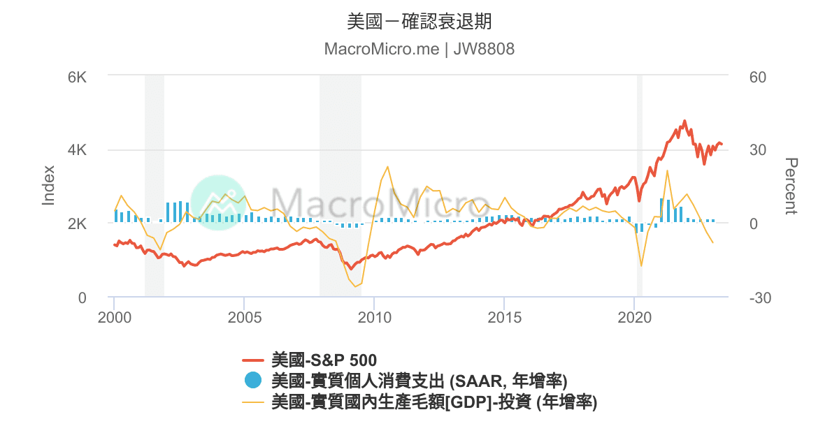 US - Conference Board - LEI and CEI | 美國 | UGC Collections | MacroMicro