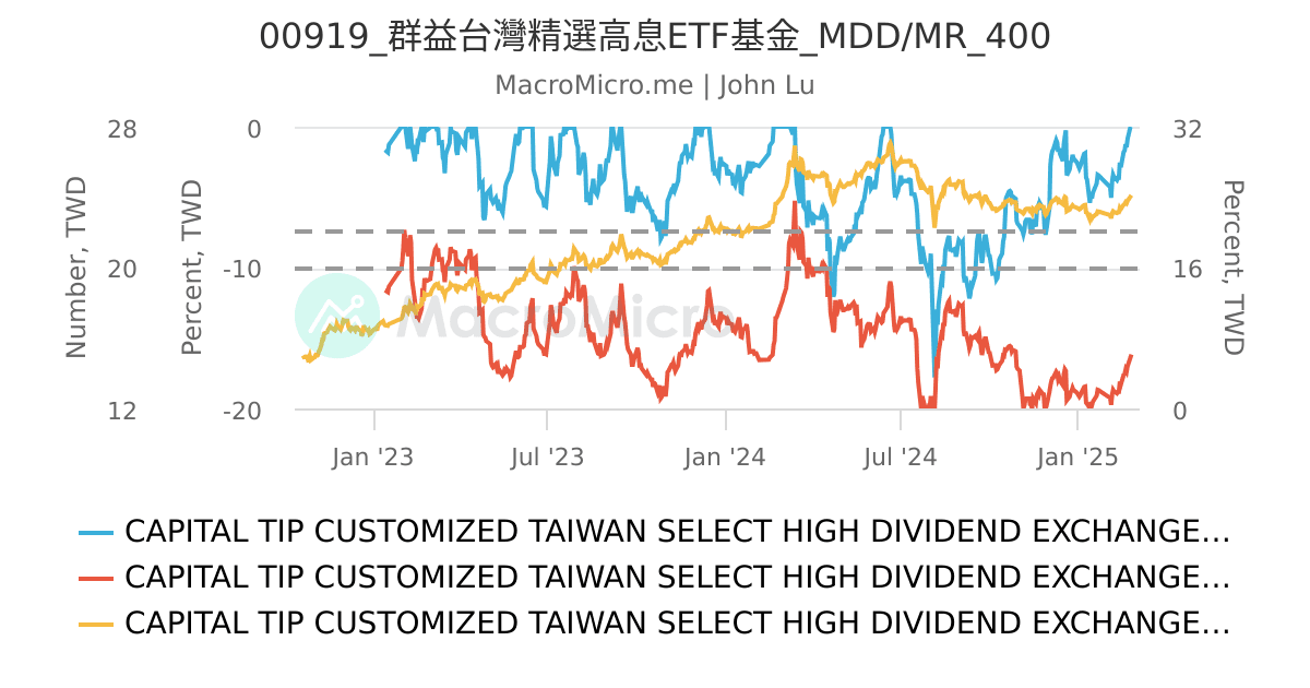 00919_群益台灣精選高息ETF基金_MDD/MR_400 | UGC Charts | MacroMicro