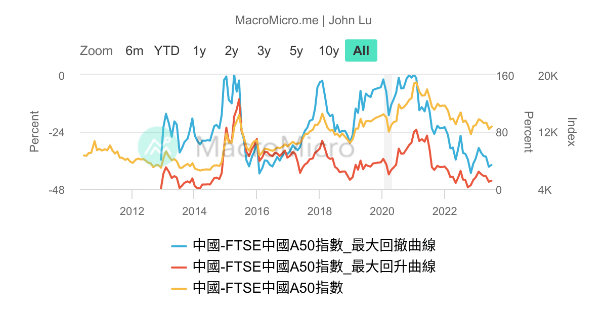 A50 最大回撤曲線 / 回升曲線 MDD | MacroMicro 財經M平方