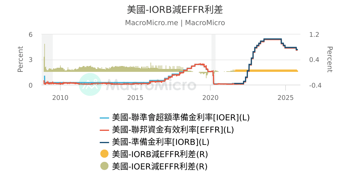 美國-IORB減EFFR利差 | MacroMicro 財經M平方