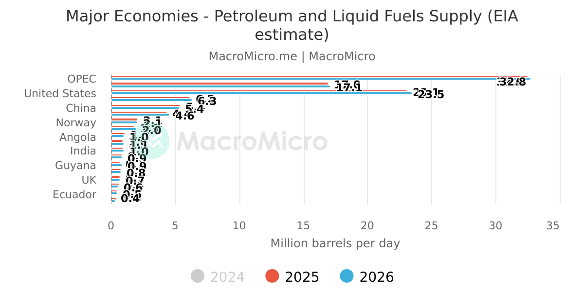 OPEC member countries-crude oil production (stacked chart) | Crude Oil ...