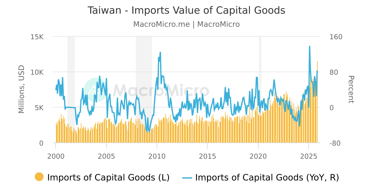 Taiwan - Exports Value by Country | Taiwan Trade | Collection | MacroMicro