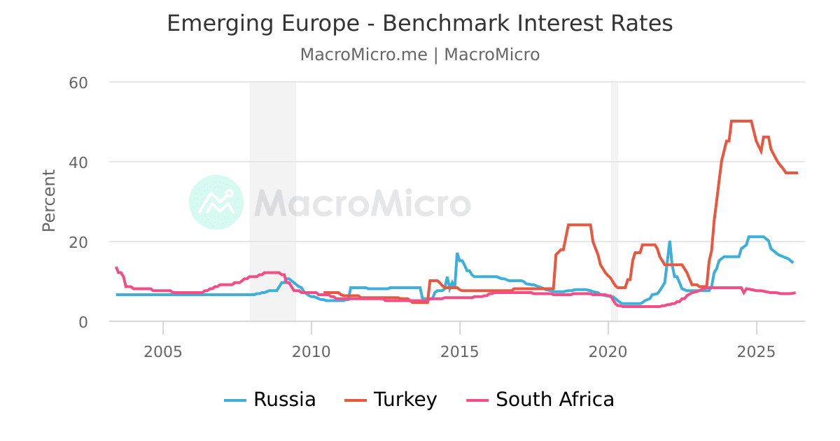 Emerging Europe - Benchmark Interest Rates | MacroMicro