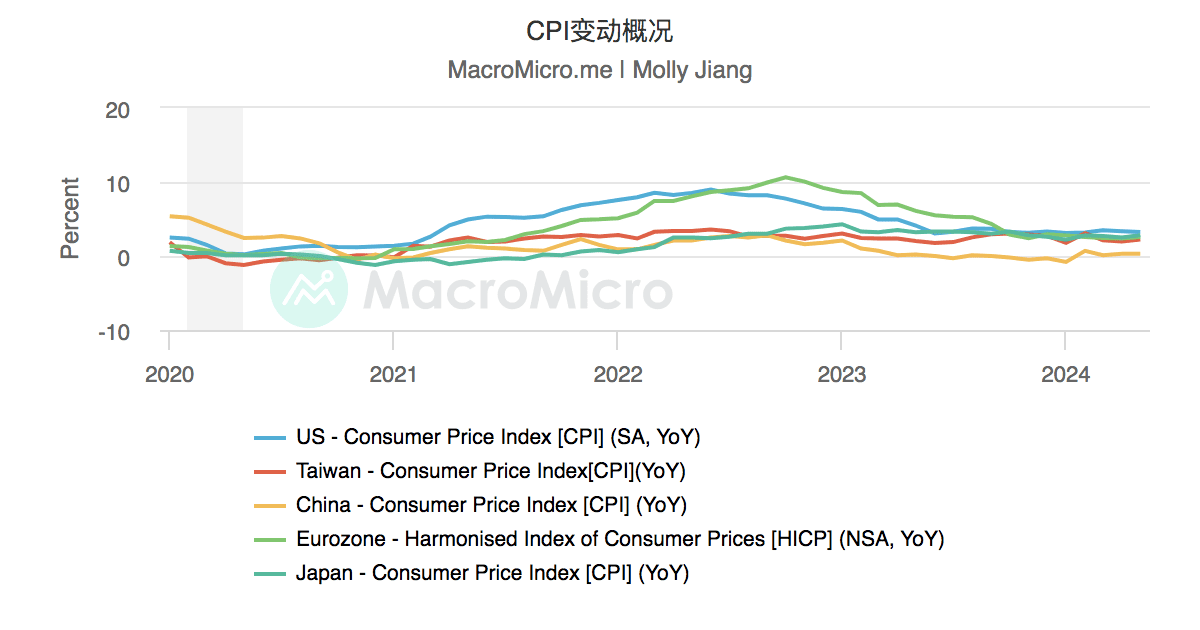 CPI变动概况 | UGC Charts | MacroMicro