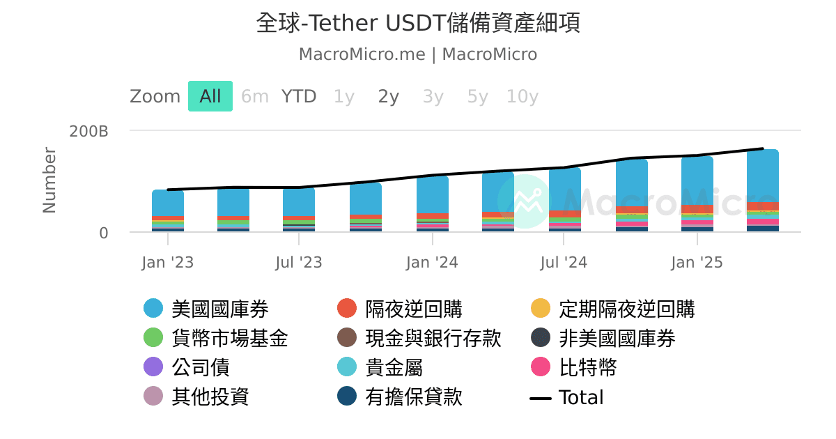 Tether USDT/美元 | 穩定幣 | 圖組 | MacroMicro 財經M平方