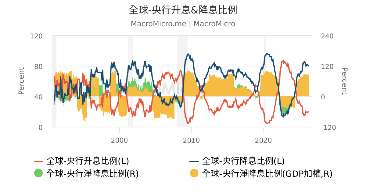 全球-通膨上升國家比例 | 全球-央行指標 | 圖組 | MacroMicro 財經M平方