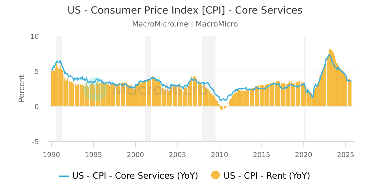 US - Consumer Price Index [CPI] - Core Services | MacroMicro