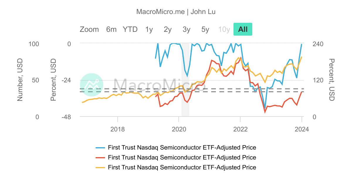 FTXL_First Trust納斯達克半導體ETF_MDD | UGC Charts | MacroMicro