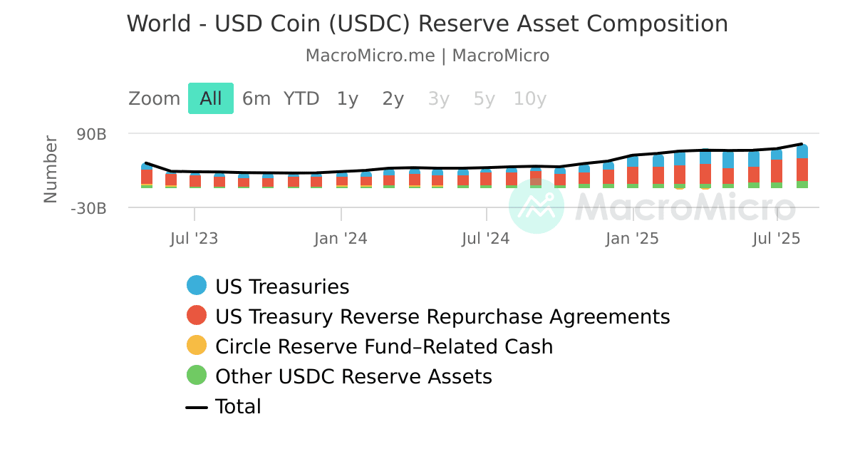 World - USD Coin (USDC) Reserve Asset Composition | MacroMicro
