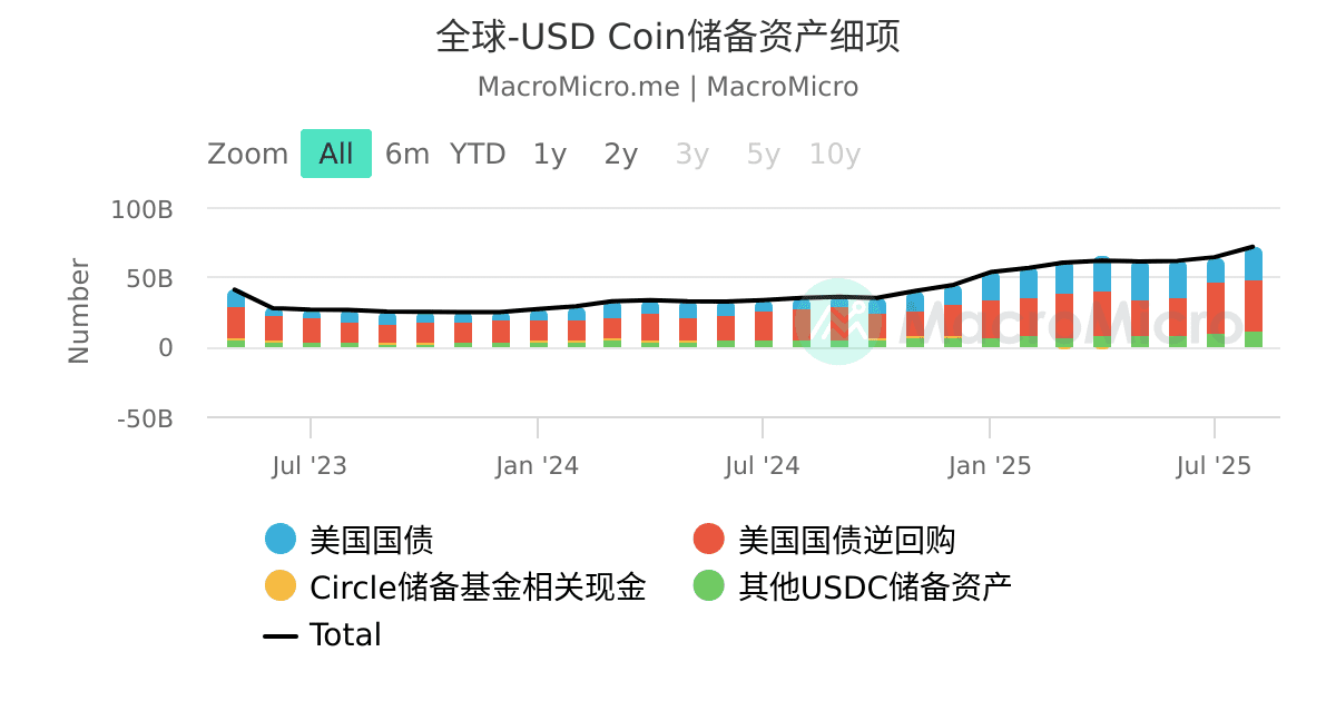 全球-Tether USDT储备资产细项 | 稳定币 | 图组 | MacroMicro 财经M平方