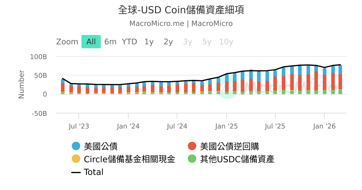 全球-USD Coin儲備資產細項 | MacroMicro 財經M平方
