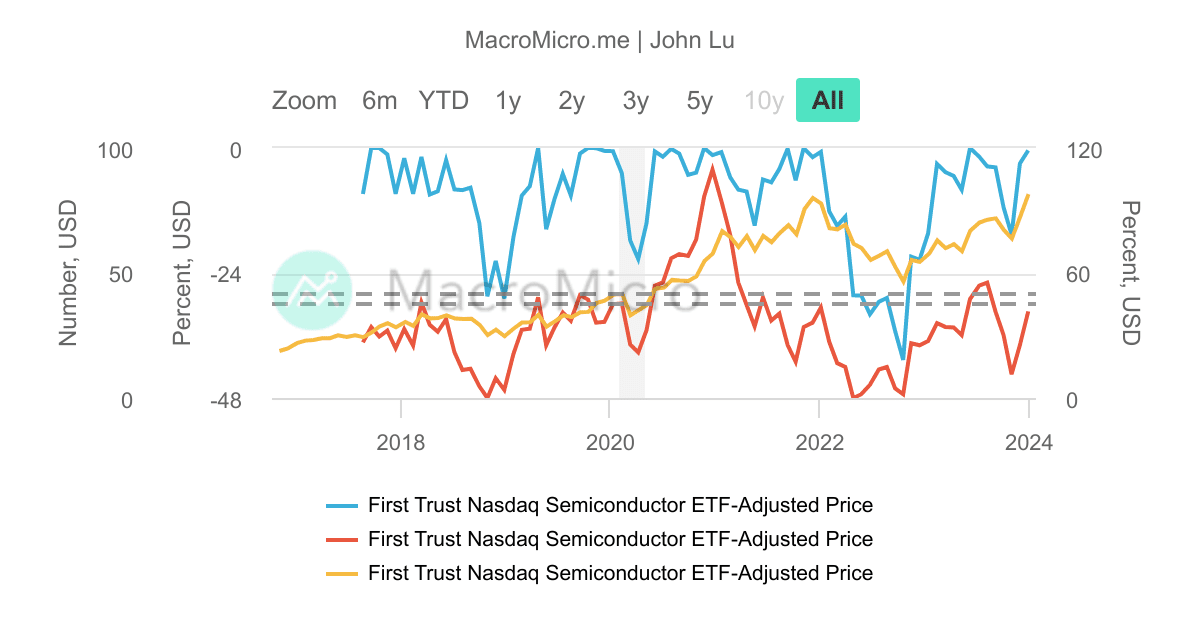 FTXL_First Trust納斯達克半導體ETF_200 | UGC Charts | MacroMicro