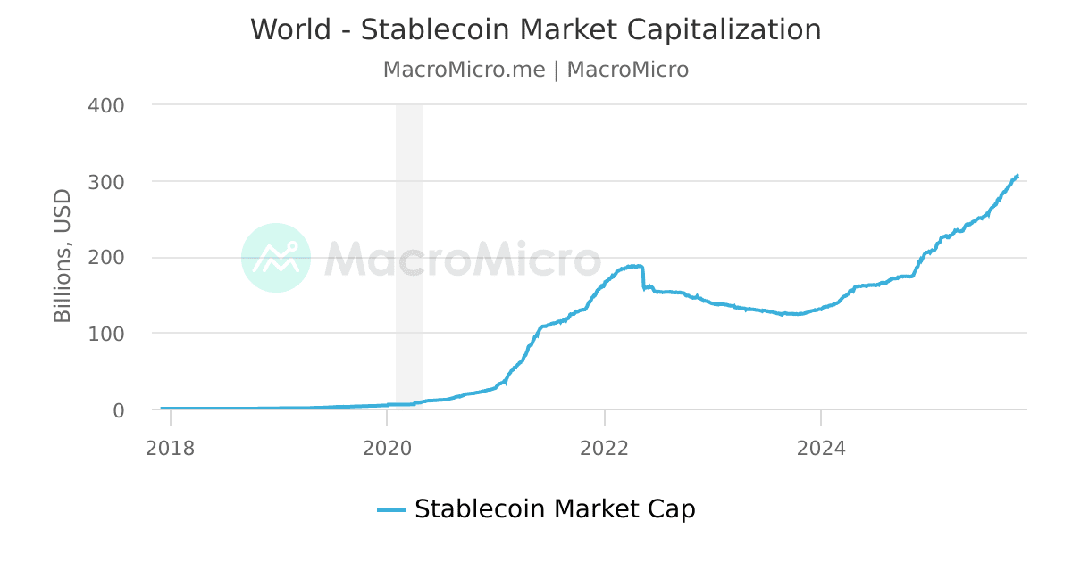 World - Stablecoin Market Capitalization | MacroMicro