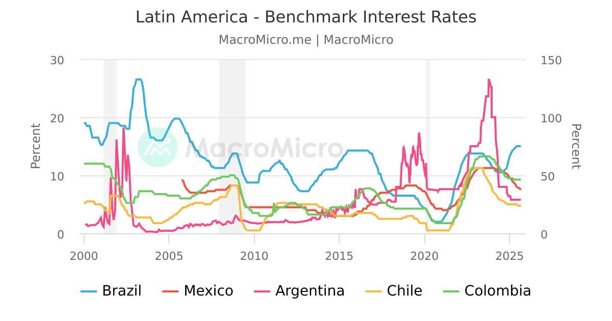 Mexico - Interest Rate | Series | MacroMicro