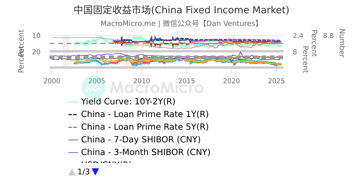 中国固定收益市场(China Fixed Income Market) | MacroMicro