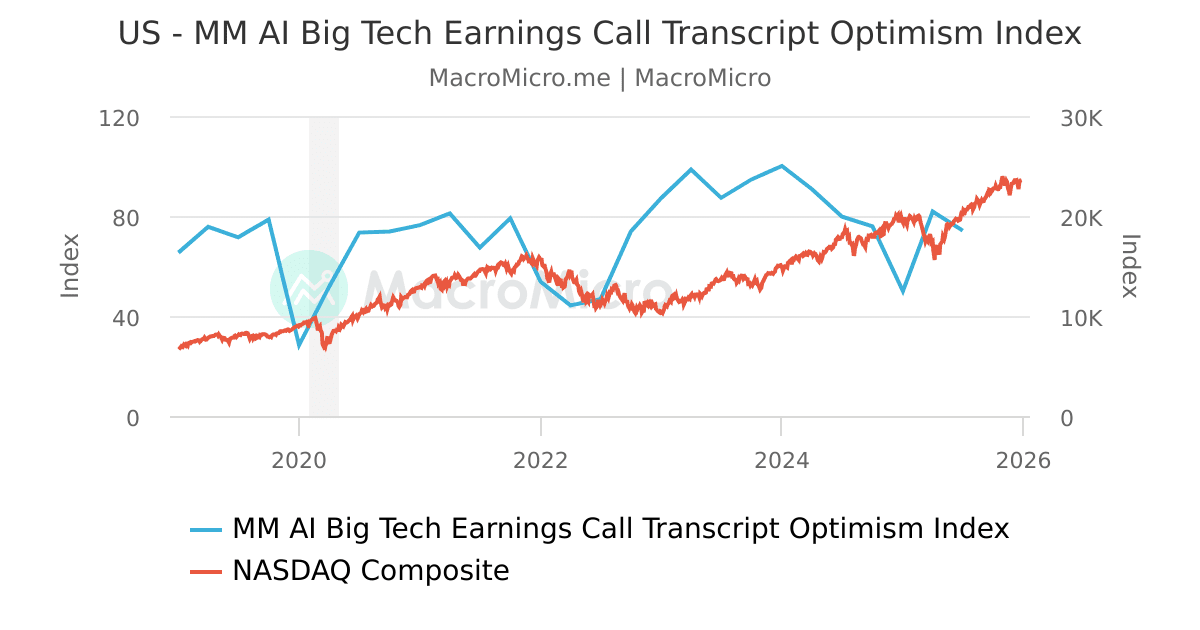 Big Tech - Magnificent 7 CapEx (Cumulative Total) | US Big Tech ...