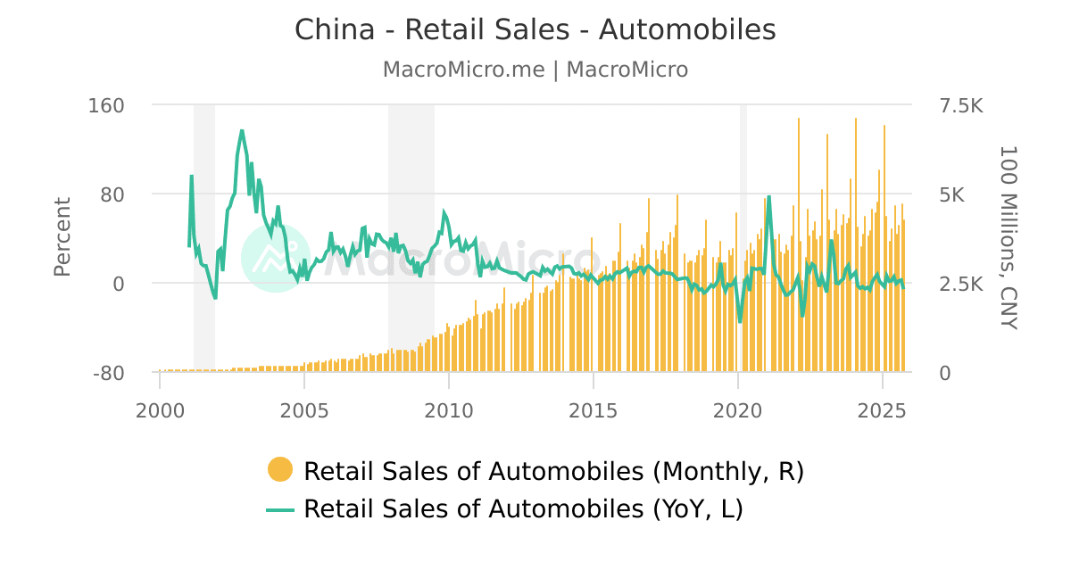 China - Monthly Economic Data - Retail Sales of Consumer Goods | China ...