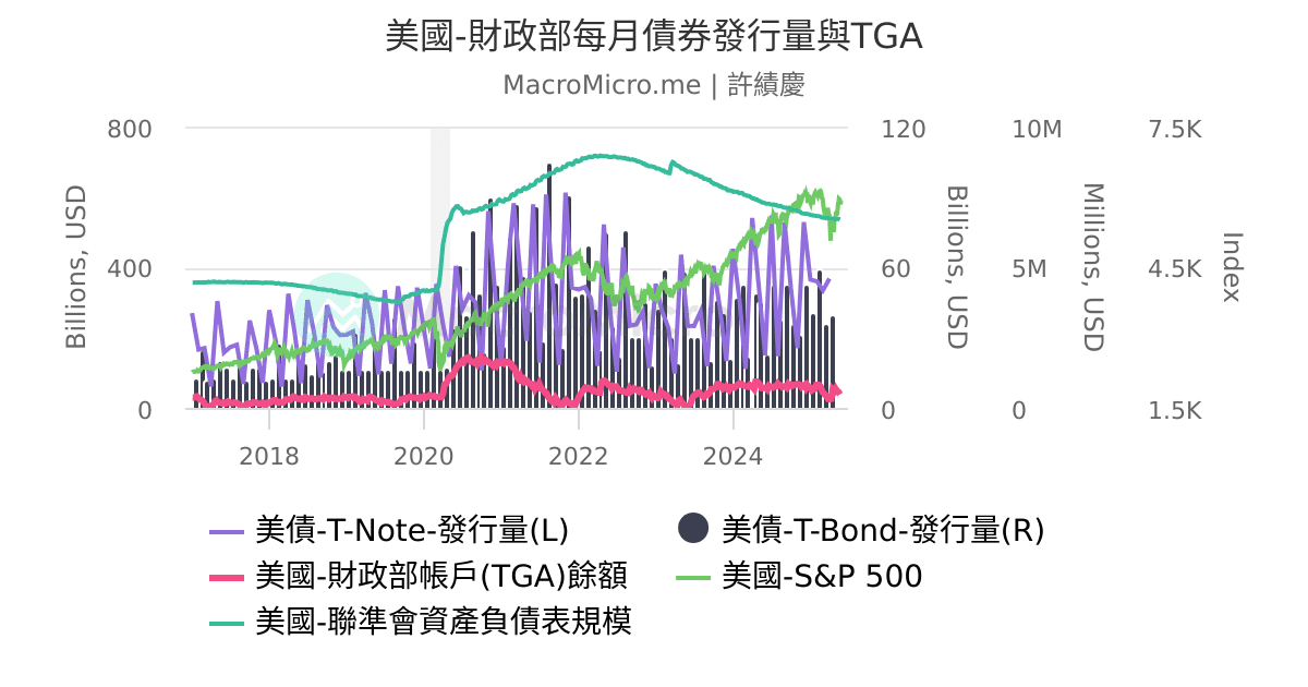 美國-財政部每月債券發行量與TGA | 用戶圖表 | MacroMicro 財經M平方