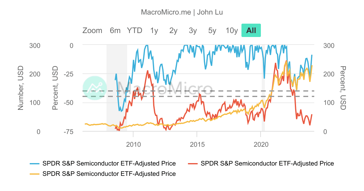 XSD_SPDR標普半導體ETF_MDD/MRD_最大回撤曲 | UGC Charts | MacroMicro
