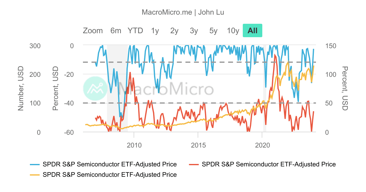 XSD_SPDR標普半導體ETF_MDD/MRD_最_200 | MacroMicro
