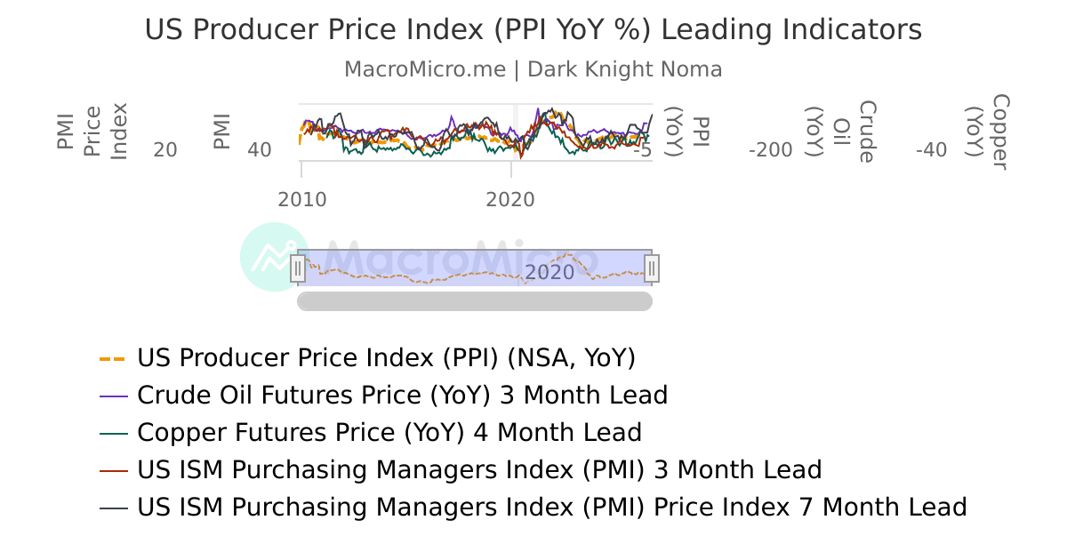 US Producer Price Index (PPI YoY %) Leading Indicators | 用戶圖表 ...