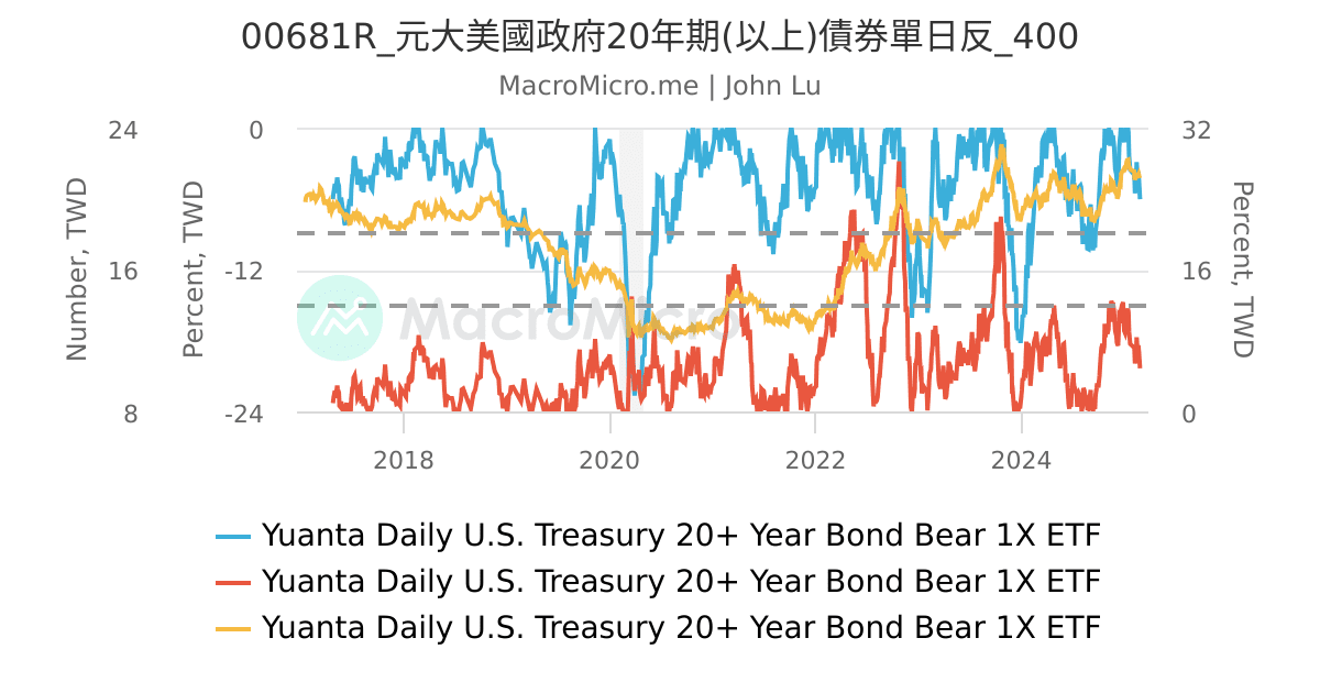 00681R_元大美國政府20年期(以上)債券單日反_400 | MacroMicro