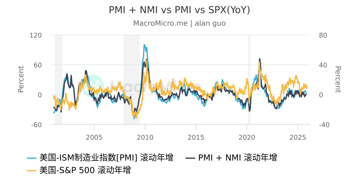 PMI + NMI vs PMI vs SPX(YoY) | MacroMicro