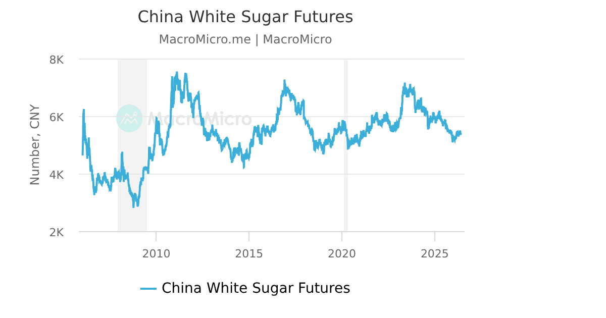China White Sugar Futures | MacroMicro