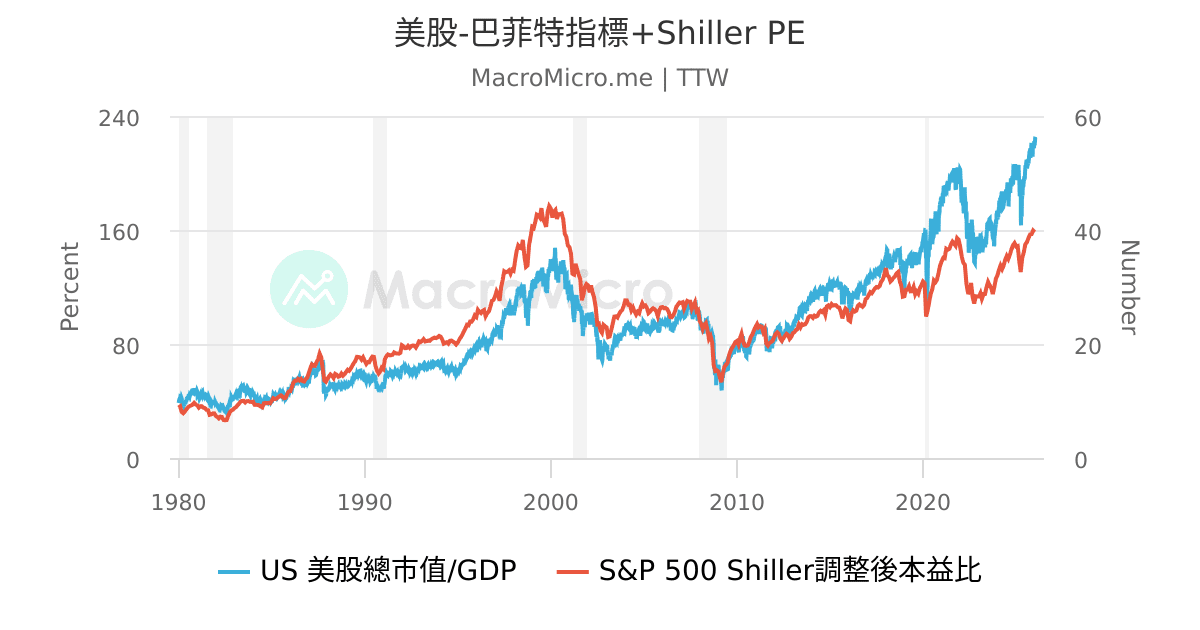美股-巴菲特指標+Shiller PE | UGC Charts | MacroMicro