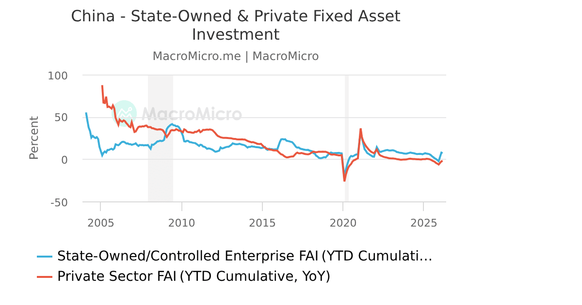 China - Fixed Asset Investment | China Investment | Collection | MacroMicro