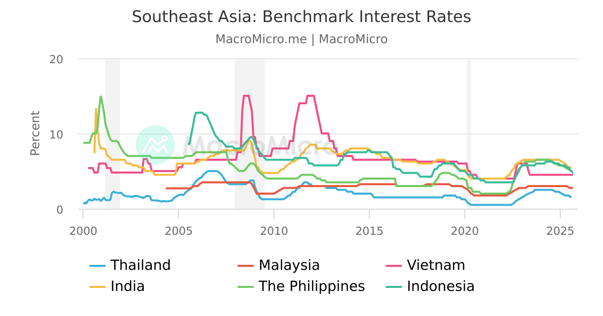 Southeast Asia: Benchmark Interest Rates | MacroMicro