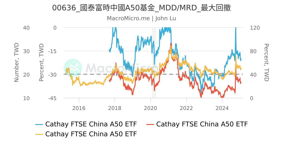 00636_國泰富時中國A50基金_MDD/MRD_最大回撤 | UGC Charts | MacroMicro