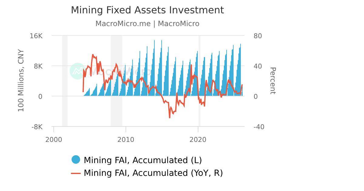 Mining Fixed Assets Investment | MacroMicro