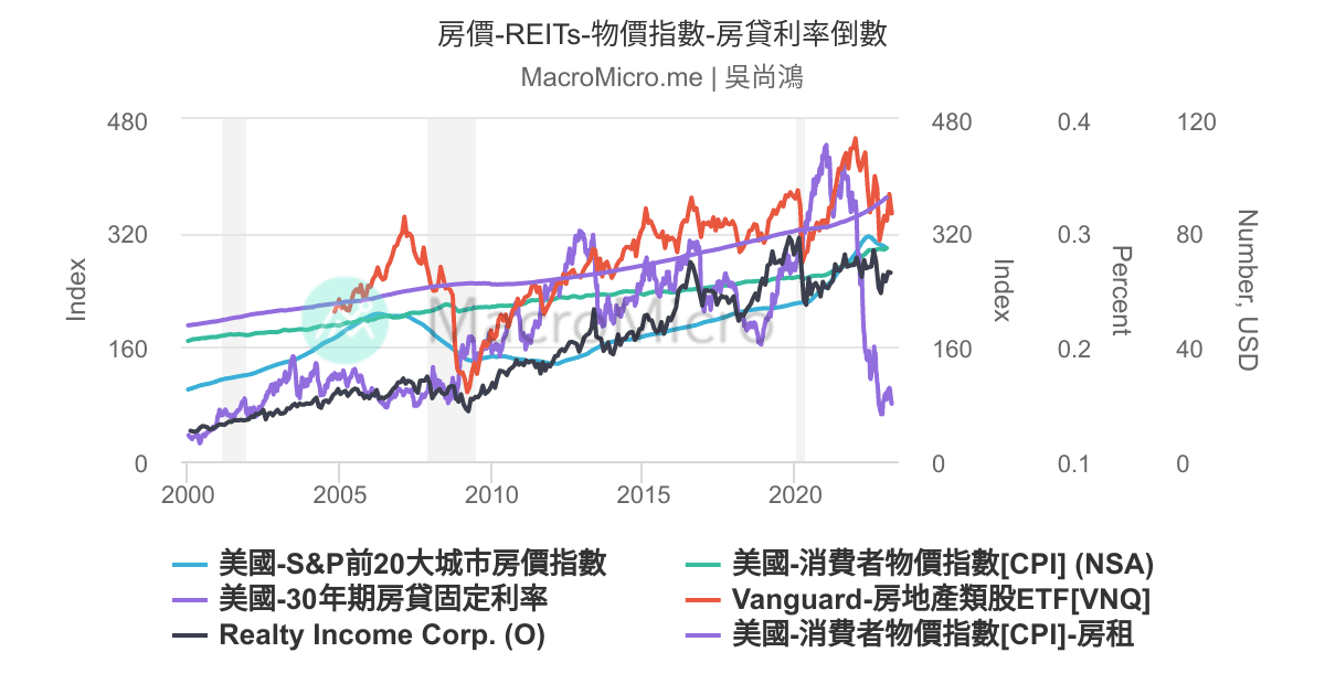 房價-REITs-物價指數-房貸利率倒數 | UGC Charts | MacroMicro