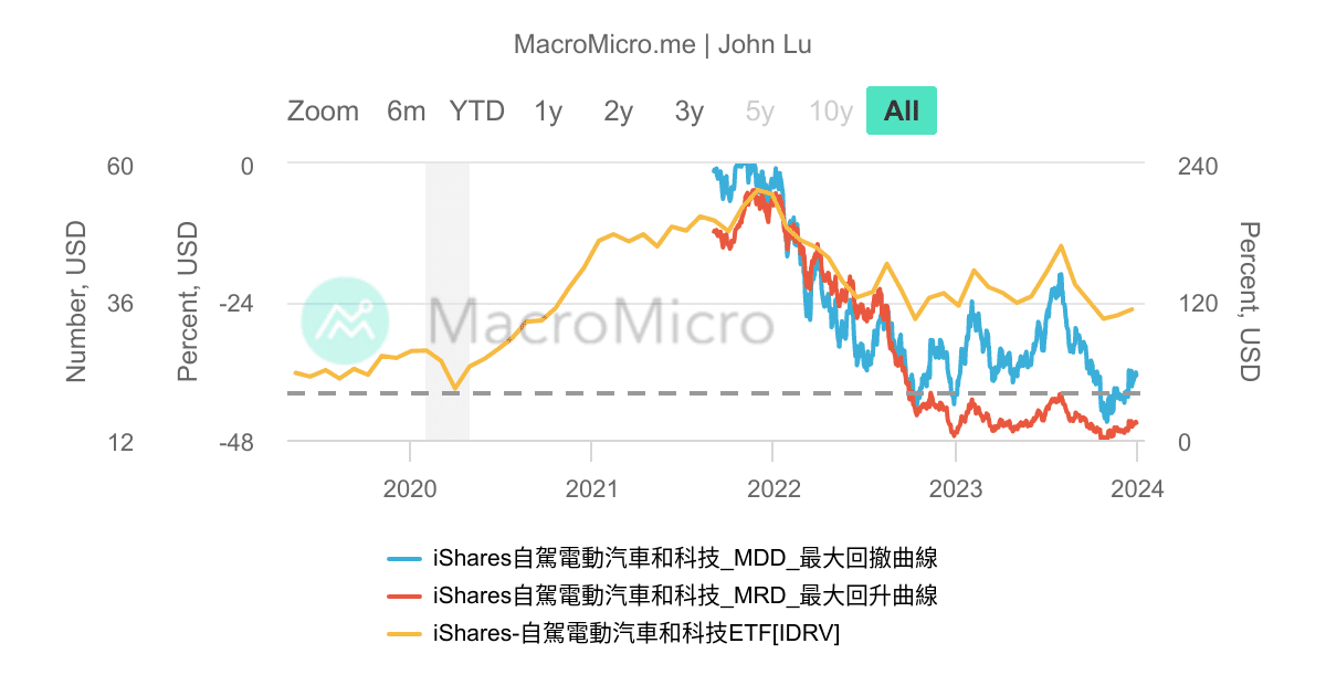 IDRV_iShares自駕電動汽車和科技__最大回撤曲線M | 用戶圖表 | MacroMicro 財經M平方