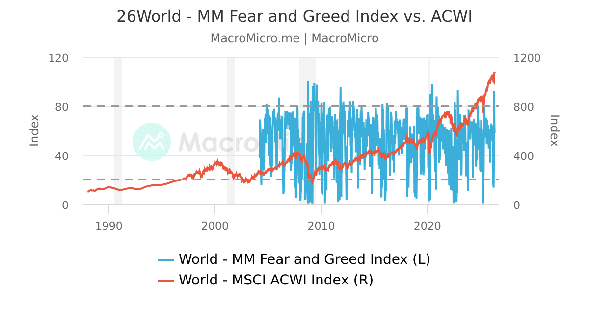 Global Major Countries - MM Fear and Greed Index | 2026 MM Exclusive ...