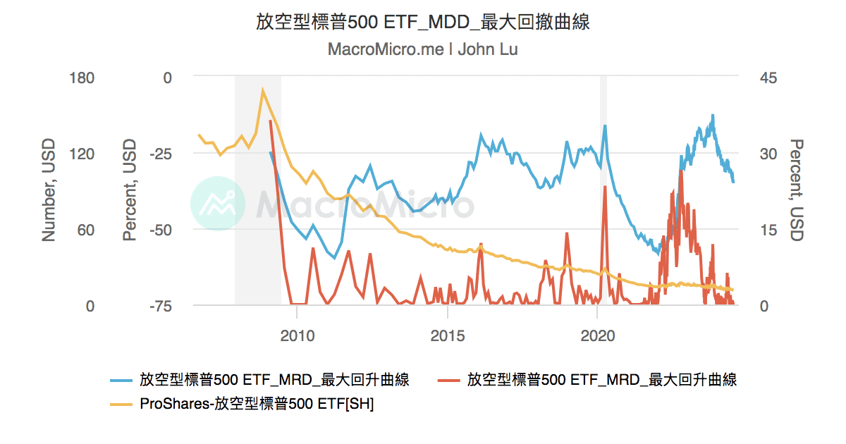 放空型標普500 ETF_MDD_最大回撤曲線 | 用戶圖表 | MacroMicro 財經M平方