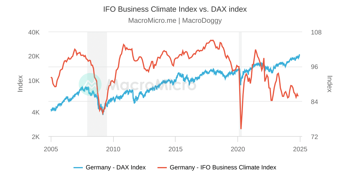 IFO Business Climate Index vs. DAX index | MacroMicro
