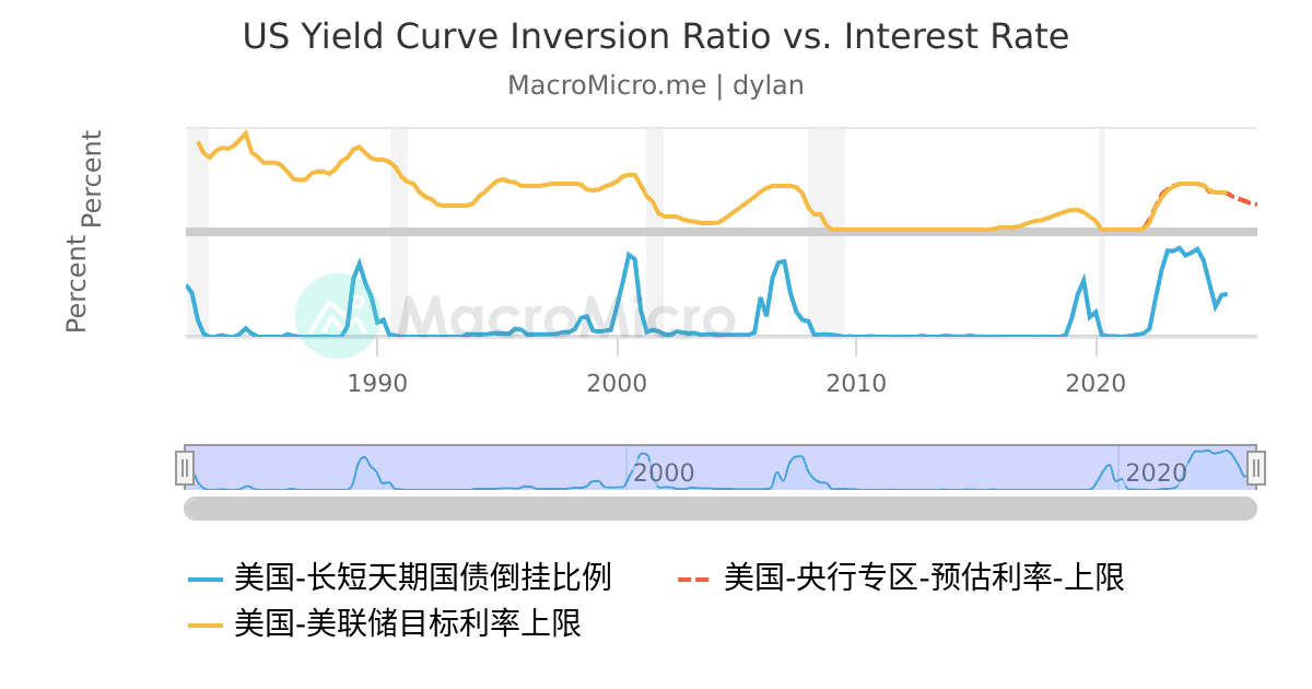 US Yield Curve Inversion Ratio vs. Interest Rate | MacroMicro 财经M平方