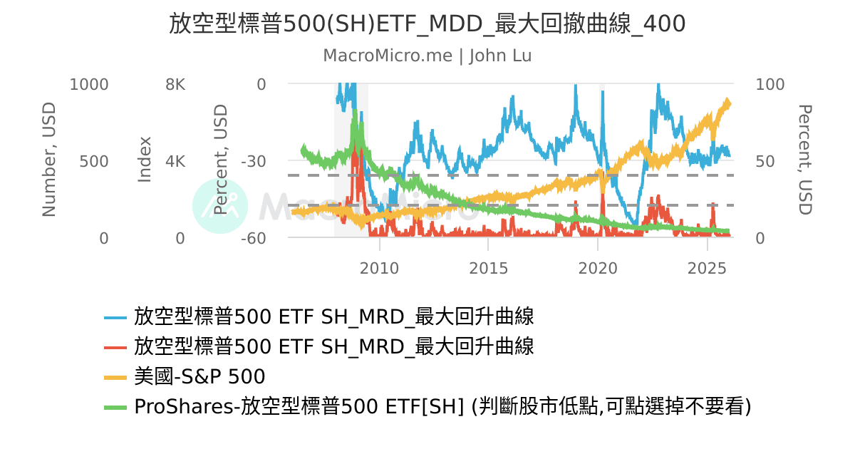 放空型標普500 ETF_MDD_最大回撤曲線_400 | MacroMicro 財經M平方