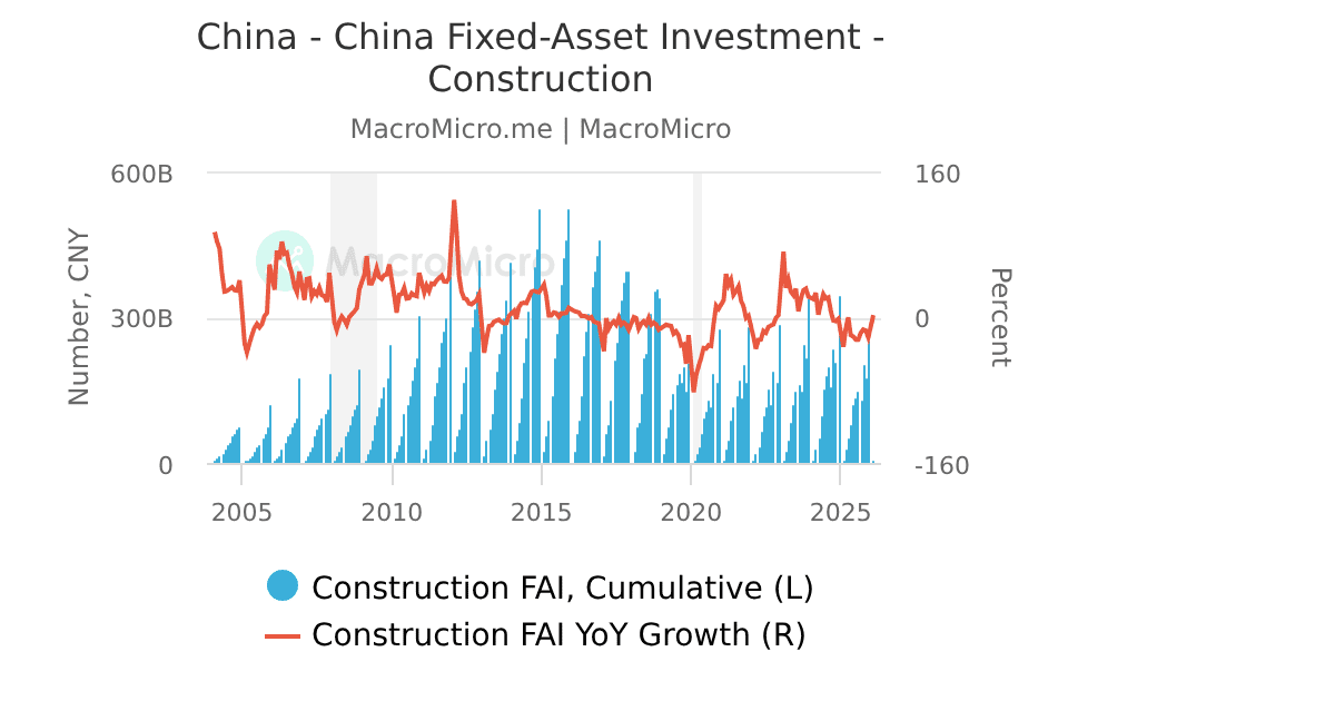 China Fixed Assets Investment : Construction | MacroMicro