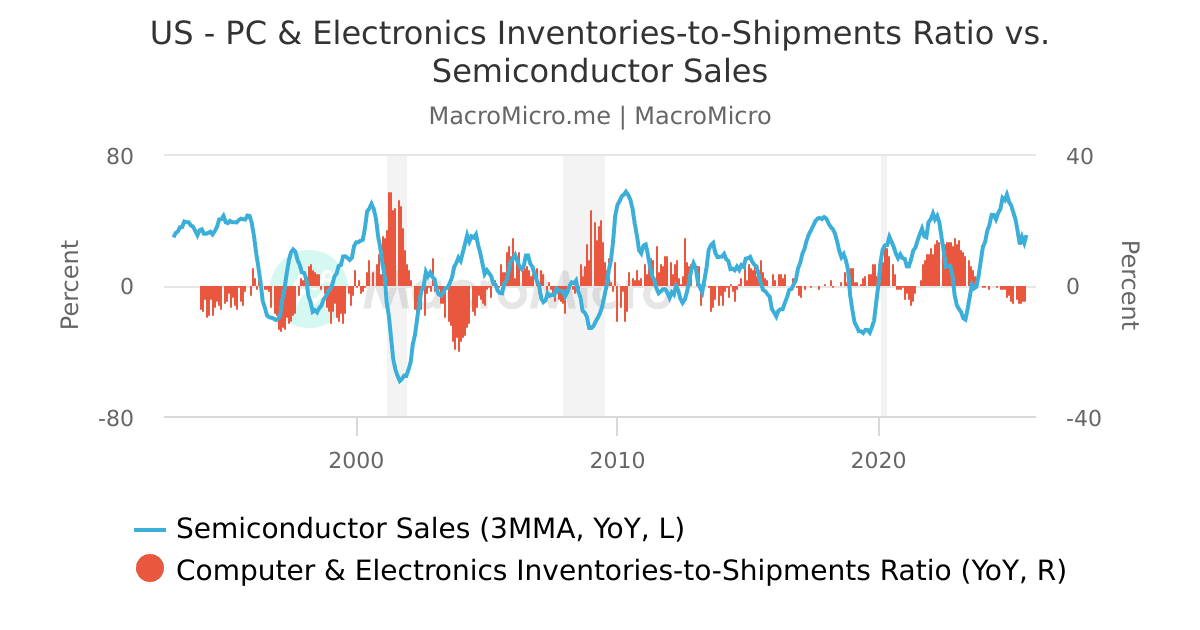 US - PC & Electronics Inventories-to-Shipments Ratio vs. Semiconductor ...