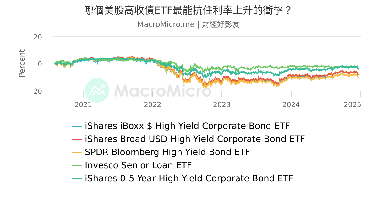 哪個美股高收債ETF最能抗住利率上升的衝擊？ | MacroMicro