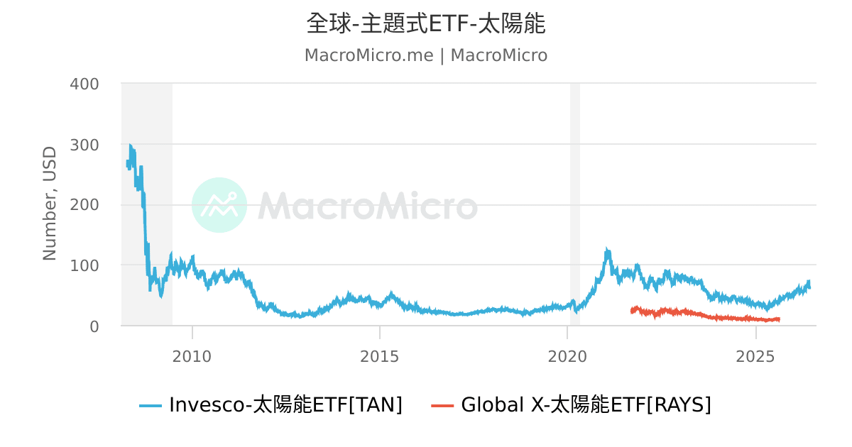 全球-主題式ETF-太陽能 | MacroMicro 財經M平方