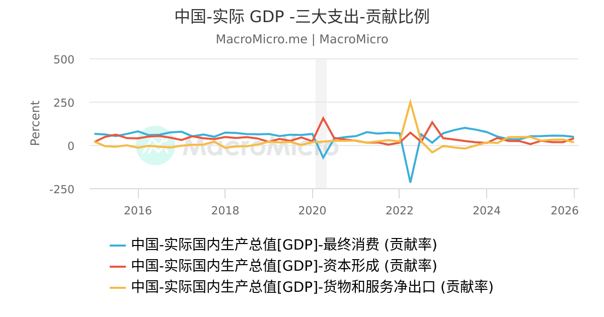 中国-实际国内生产总值[GDP]-最终消费 (贡献率) | 数据 | MacroMicro 财经M平方