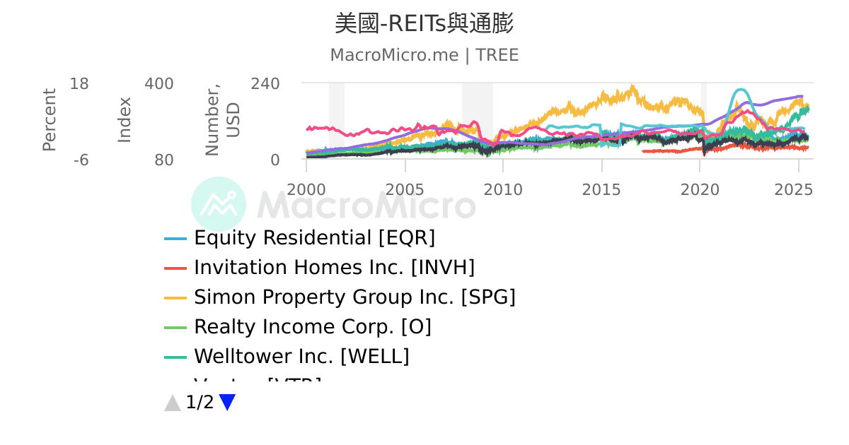 美國-REITs與通膨 | MacroMicro